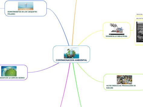 CONTAMINACION AMBIENTAL Mind Map