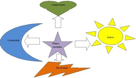 Mapa Conceptual 9 Ejemplos Creativos y Fáciles de Hacer
