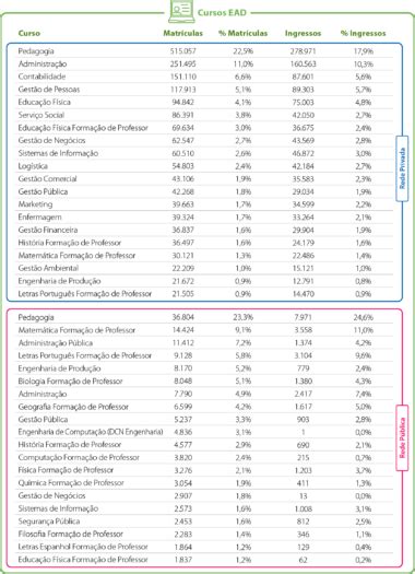 Cursos Mais Procurados Dados Brasil Mapa Do Ensino Superior