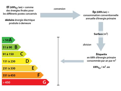 Diagnostic de performance énergétique Les étiquettes Énergie et