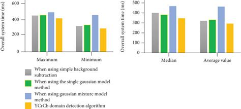 performance test of moving object detection algorithm download scientific diagram
