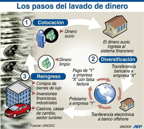 Qu Significa El Lavado De Dinero Haras Dadinco