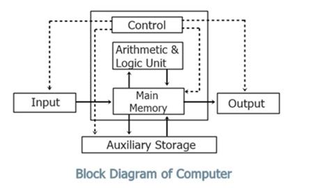 block diagram of a computer and its functions