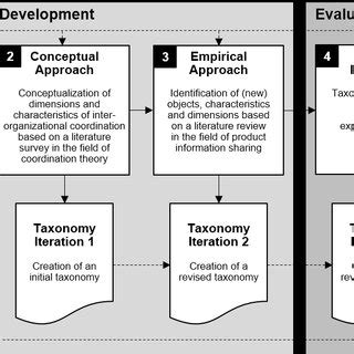Taxonomy Of Generative Models