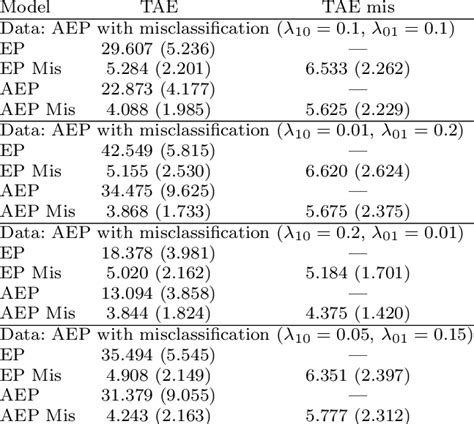 estimated mean sd taes for aep data with different misclassification download scientific