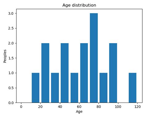 Data Visualization Python Tutorial Using Matplotlib