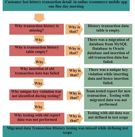 guide to root cause analysis steps techniques and examples