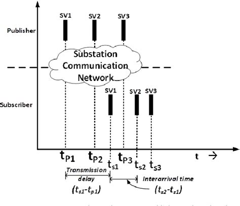 figure 2 from artificial intelligence based intrusion detection system for iec 61850 sampled
