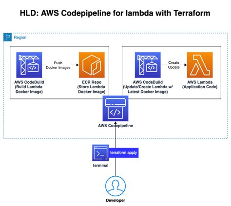 github omerbsezer fast terraform this repo covers terraform infrastructure as code with
