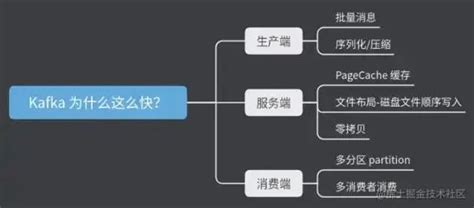 面试官：kafka 为什么那么快？ 面试题 kafka为什么这么快 csdn博客
