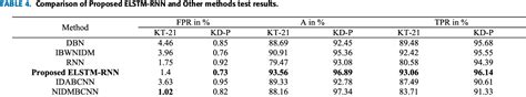 table 1 from optimization of intrusion detection using likely point pso and enhanced lstm rnn
