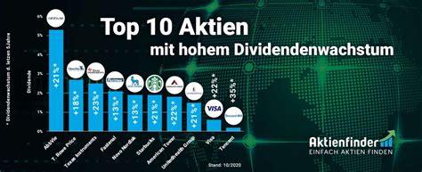 Top 50 Dividenden Aktien für einen Kauf Qualitätsauslese Herbst 2020