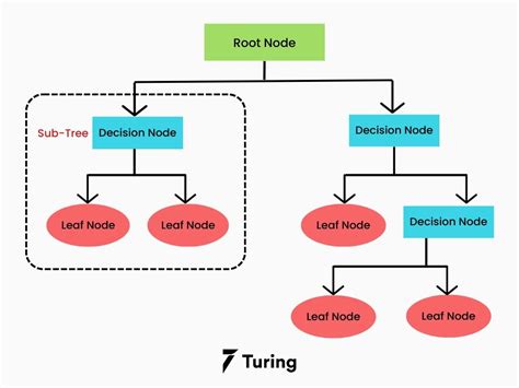 decision tree learning algorithm in artificial intelligence deals save 50 ph