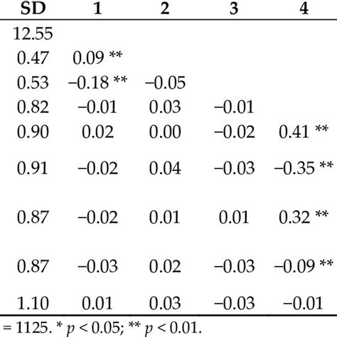 means standard deviations and correlations download scientific diagram