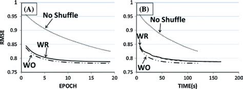 parallel stochastic gradient algorithms for large scale matrix completion springerlink