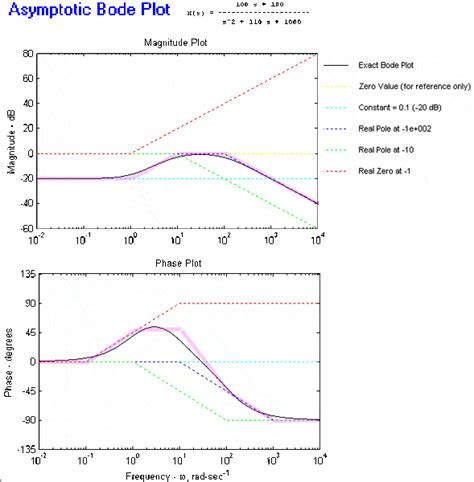 poles zeros and bode plots