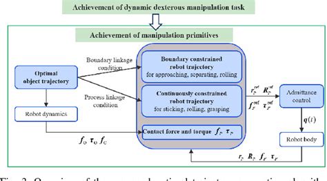 figure 3 from a unified trajectory generation algorithm for dynamic dexterous manipulation