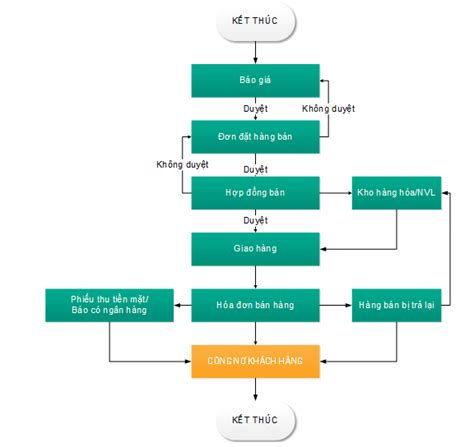 Vẽ lưu đồ quy trình mua hàng Hướng dẫn chi tiết và hiệu quả