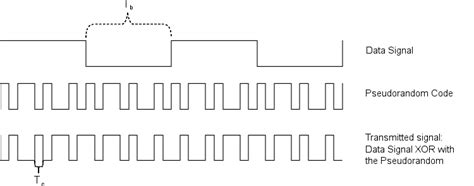 code division multiple access