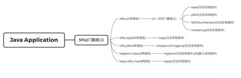 java日志体系 日志接口、日志实现与桥接器 java 日志桥接 多维矩阵的博客 csdn博客