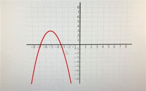 solved given the graph of y f x below find the value