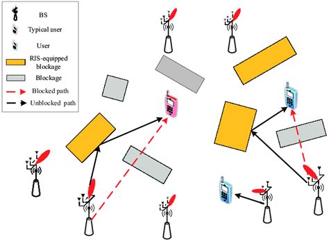 the layout of a ris assisted mmwave network download scientific diagram