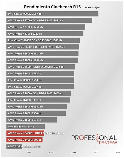 AMD Athlon Todo la información que necesitas saber