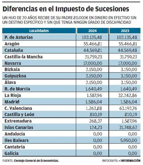 IMPUESTOS IRPF SUCESIONES Cuántos impuestos pagan los alicantinos
