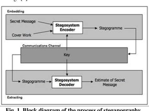 figure 1 from introducing image steganography in bangla language communication semantic scholar