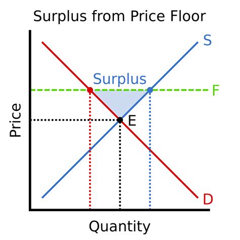 How To Find Economic Surplus