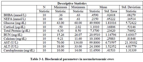 the comparison of some biochemical parameters in hyperketonemic and normal ewes insight
