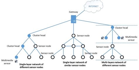 a general model of wireless multimedia sensor networks wmsns download scientific diagram