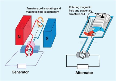 What Is The Difference Between AC And DC Generator 57 OFF