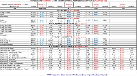 United States Postal Rates 2023 Chart