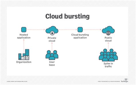 what is cloud bursting