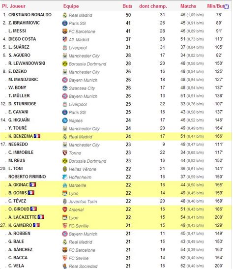 Ronaldo Ibrahimovic Messi Le Classement Des Meilleurs Buteurs De