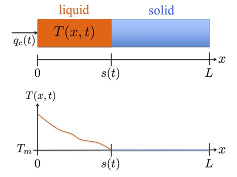 schematic of 1d stefan problem download scientific diagram