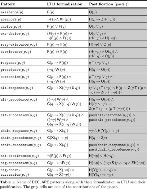 table 1 from reactive synthesis for declare via symbolic automata semantic scholar