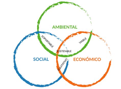 Introducción al Concepto de Sostenibilidad
