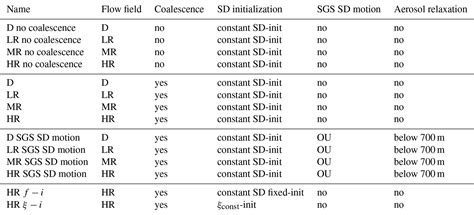 gmd modeling collision coalescence in particle microphysics numerical convergence of mean and