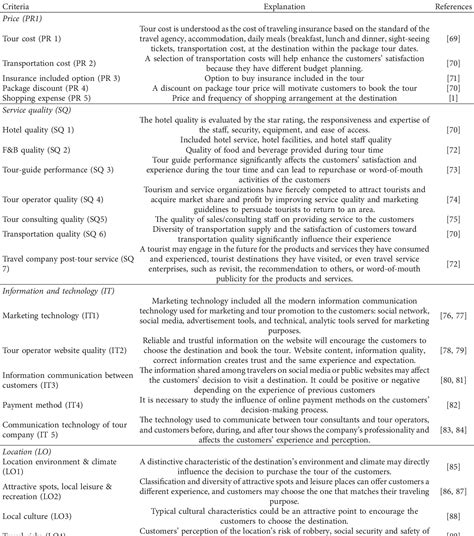 table 1 from spherical fuzzy decision making approach integrating delphi and topsis for package