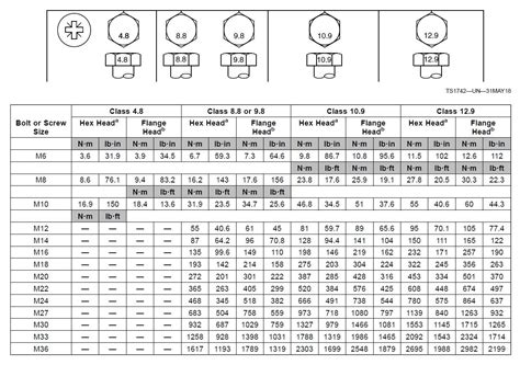 Banjo Bolt Torque Specifications Chart Hose And Fittings