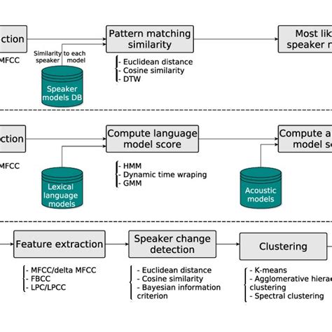 Speaker Recognition Speech Recognition And Speaker Diarization