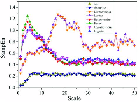 Values Of Multi Scale Entropy With Scale Factors For Eight Typical
