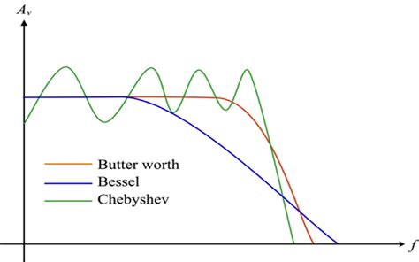 Types Of Filter Responses