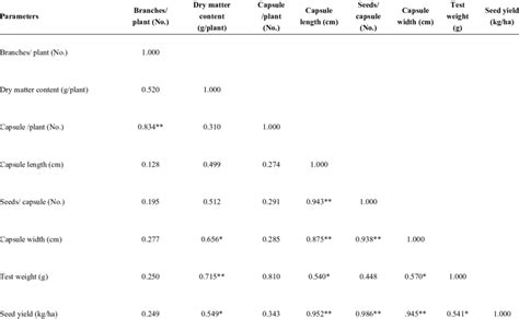 correlation coefficient between the yield attributes and yields of download table