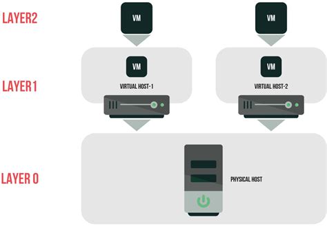 Nested Virtualization Vmware Esxi Vs Microsoft Hyper V