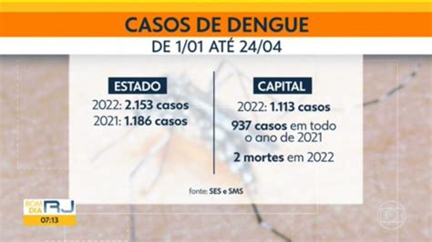 Dengue RJ registra aumento de mais de 80 no número de casos em 2022