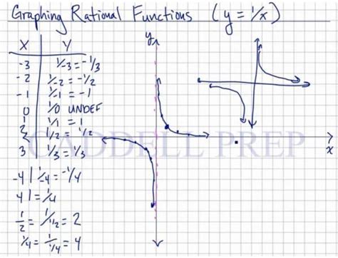 learn how to graph rational functions caddell prep