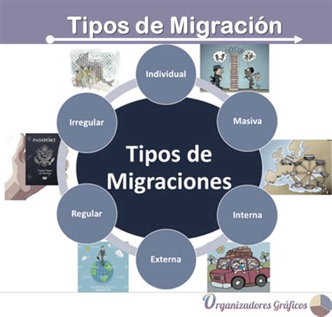Mapa Conceptual De Los Tipos De Migracion Mas Mood Images And Photos